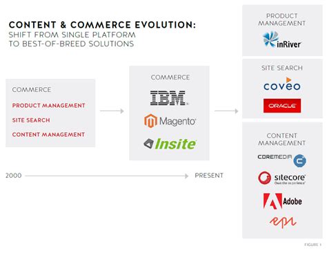 Content Commerce Dynamics What You Need To Know
