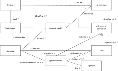 Figure 92 From Chapter 9 A Logical Viewpoint On Architectures