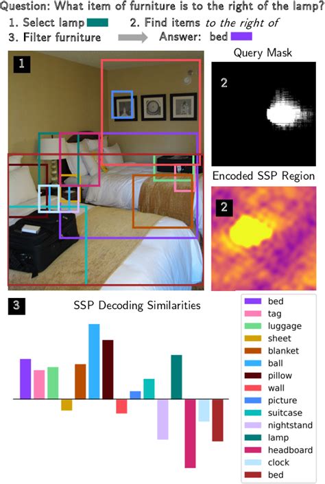 Figure 1 From Vsa4vqa Scaling A Vector Symbolic Architecture To Visual