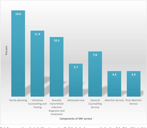 Pdf Youth Friendly Sexual And Reproductive Health Service Utilization