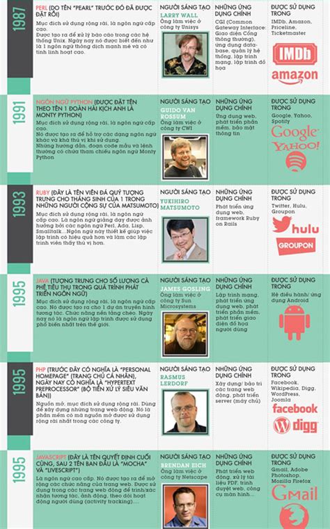 Programming Language History