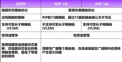 Ospf链路状态路由协议,理论配置,重点 烟嗓 博客园 Ospf链路状态路由协议,理论配置,重点 烟嗓 博客园