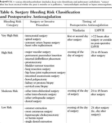 Perioperative Anticoagulant Management In Patients With Venous
