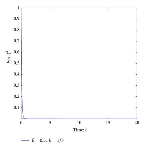 Numerical Simulation With θ 03 Under Different Stepsizes H 1 2 Download Scientific