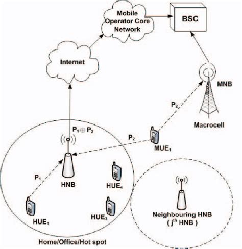 Pdf Mitigating Uplink Interference In Femtocell Networks With Physical Layer Network Coding