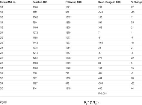 Comparison Of ADC Before And After Treatment And Assessment Of Changes Download Scientific