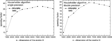 Figure 1 From Implementation Of Algebraic Procedures On The Gpu Using Cuda Architecture On The