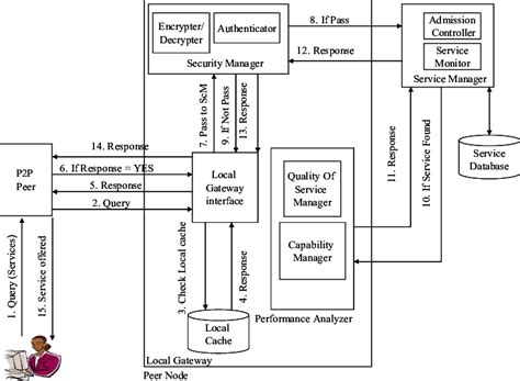 Framework In Operation Download Scientific Diagram