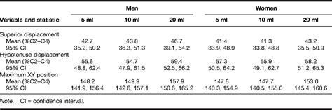 Table 7 From Use Of An Anatomical Scalar To Control For Sex Based Size Differences In Measures