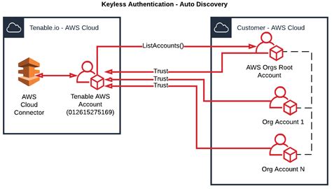 Aws Connector With Keyless Authentication Discovery Only