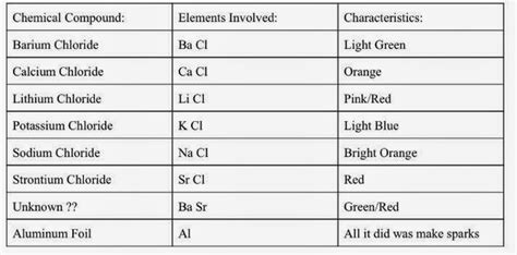 flame test experiment