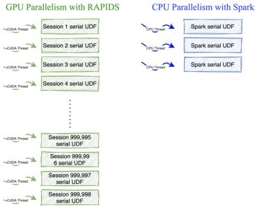Accelerating Sequential Python User Defined Functions With Rapids On