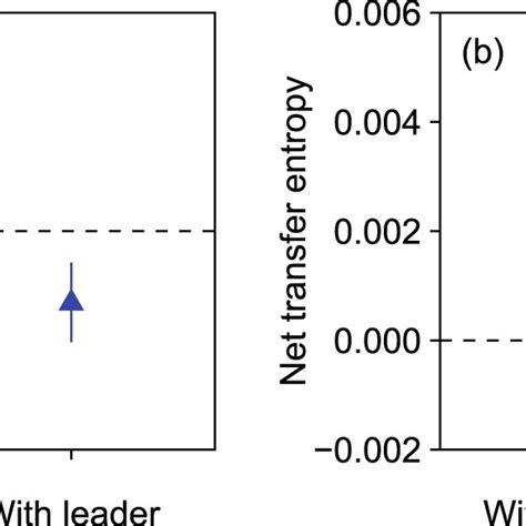 Extent Of Leaderfollower Roles In A Task Cooperation And B Download Scientific Diagram