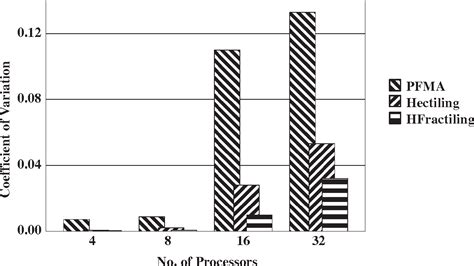Figure 1 From A Fault Tolerant System For Balancing The Load Of Data Parallel Applications