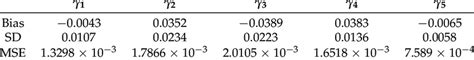 Bias Sd And Mse Evolutions With Respect To The Parameter γ Variation