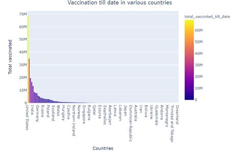 Analyze Covid Vaccination Progress Using Python Analytics Vidhya