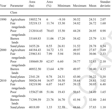Lst Values For Land Use Classes In Different Years Download Scientific Diagram