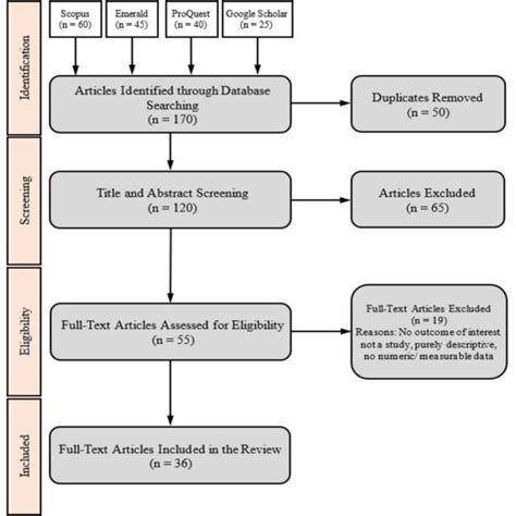 Prisma Flow Chart Prepared By Authors Download Scientific Diagram