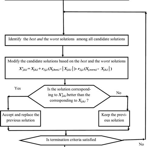 Flow Diagram Of Jaya Algorithm Download Scientific Diagram