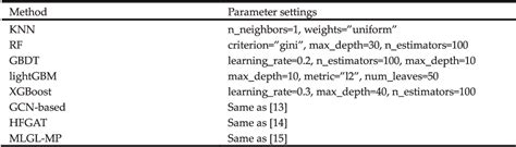 Table Iii From A Novel Multi Scale Graph Neural Network For Metabolic