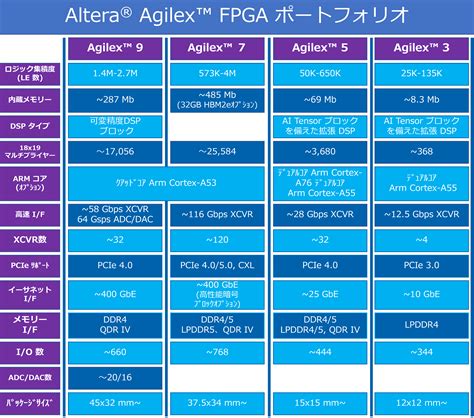 Agilex™ Fpga And Soc Fpga Altera Corporation マクニカ