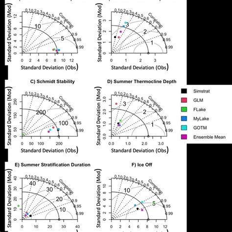 taylor diagrams showing model performance taylor diagrams showing the