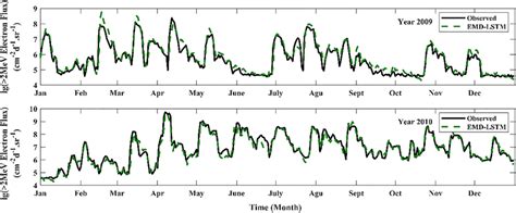 the comparison of the empirical mode decomposition algorithm‐long short