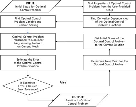 gpops ii optimization algorithmic flow download scientific diagram