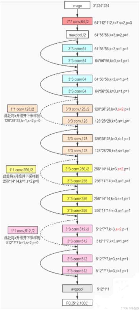 深度学习 经典网络resnet18原理及代码 Csdn博客