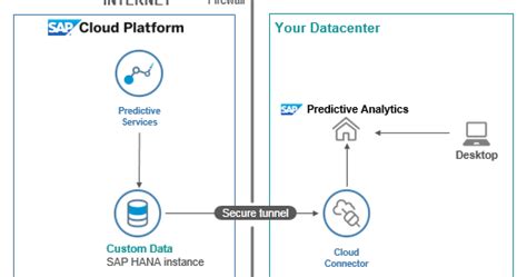 Using Predictive Analytics And Python On Sap Cloud Platform Hana Database Part 1 Sap Online