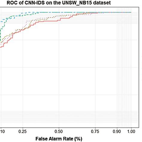 ROC Curve Of CNN IDS Compared With Other Techniques On The UNSW NB15