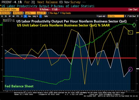Slippin Into Darkness Us Labor Productivity Output Per Hour Declines