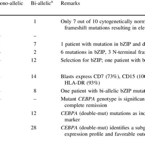 Incidence Of Cebpa Mutations In Aml Download Table