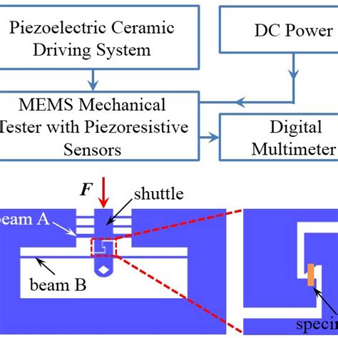 Sketch Of The Mems Device With Piezoresistive Sensors Download