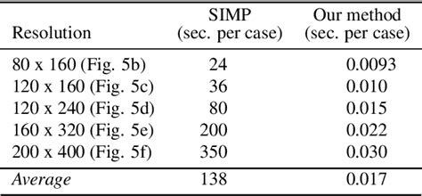 Table 2 From Real Time Topology Optimization In 3d Via Deep Transfer Learning Semantic Scholar