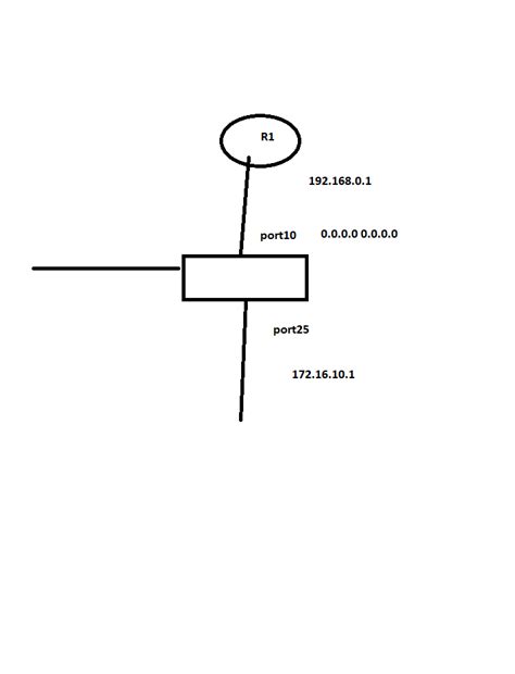 Policy Route Rfortinet