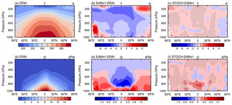 Gmd Effects Of Coupling A Stochastic Convective Parameterization With The Zhang Mcfarlane