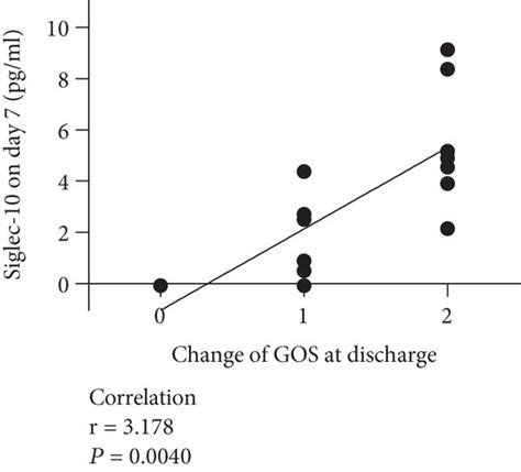 Relationship Between Siglec Levels On Day And Changes Of Gos On
