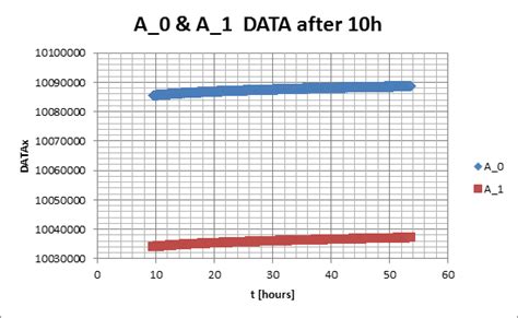 LDC EVM Coil Signal Drift Due To Temperature Sensors Forum Sensors TI E E Support Forums