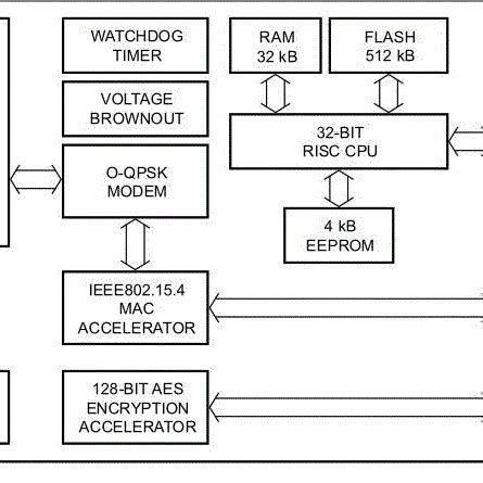 ZigBee Node Block Diagram Download Scientific Diagram