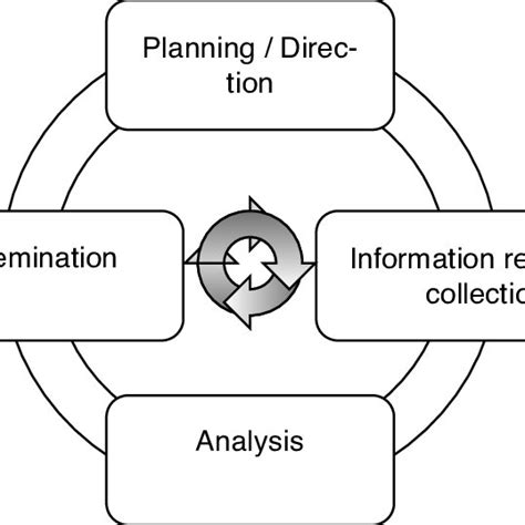 The Intelligence Cycle Traditional Download Scientific Diagram