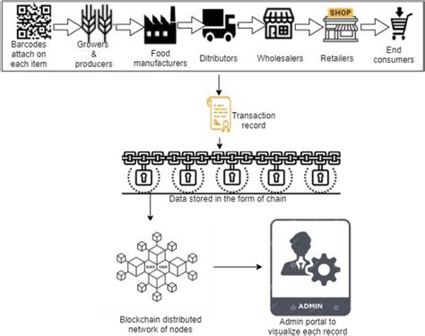 Transforming Food Supply Chain With Blockchain Technology Source Authors Download