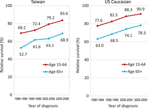 Five‐year Relative Survival Estimates Of Patients With Fl During
