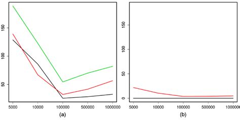 Figure B 3 Experiment 3 Logit Link Function For Our Algorithm A