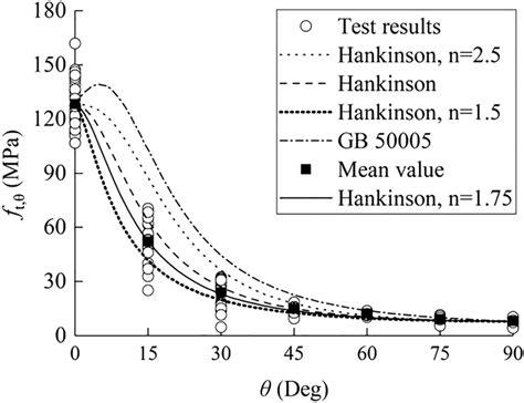 Prediction Of Tensile Strength Download Scientific Diagram
