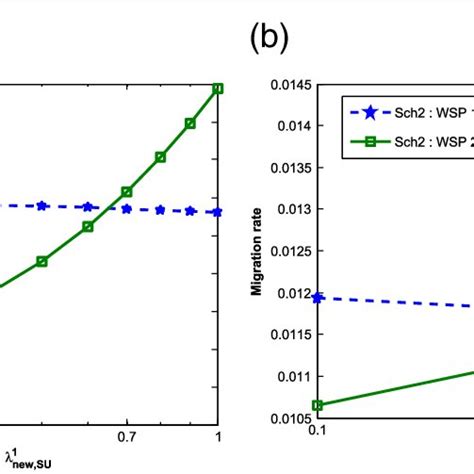 Migration Rate Migration Rate To Each Wsp For The Two Schemes Varying