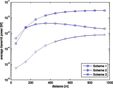 Figure 3 From Performance Evaluation Of Energy Efficient Game Theoretic Resource Allocation