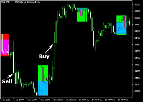 Easy Candle Box Breakout Indicator For Mt5