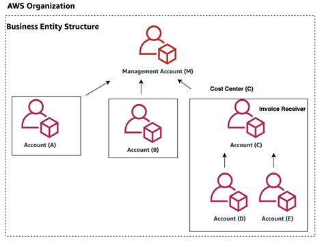 Configuring Your Aws Invoices Using Invoice Configuration Aws Cloud Financial Management