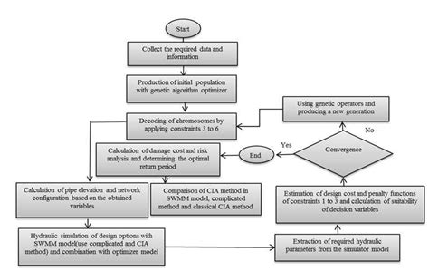 Storm Sewer Network Simulation Optimization Flow Chart Download Scientific Diagram